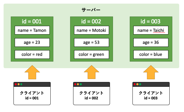 Expressでクライアントごとに情報を保持するためのセッションを利用する